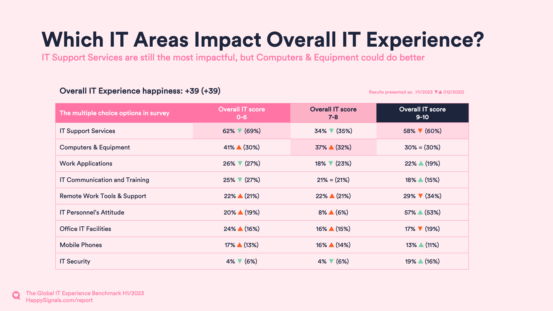 Global IT Experience Benchmark Report 2023/H1 | HappySignals