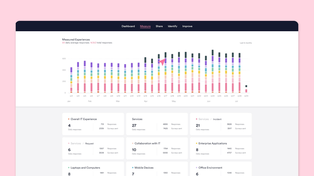 What is Happiness Score™ | HappySignals Oy