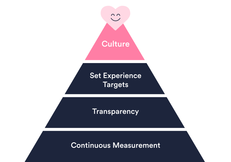 How to Set Up XLAs in ServiceNow | ServiceNow, XLA, ITXM | HappySignals