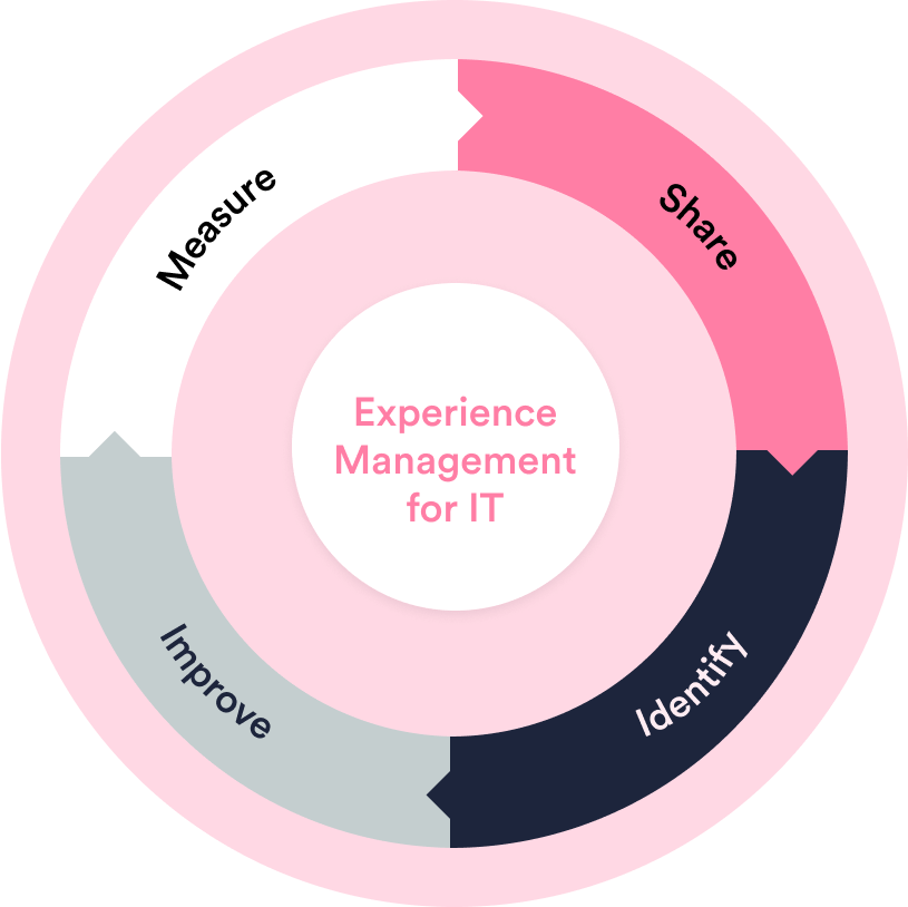 How to Set Up XLAs in ServiceNow | ServiceNow, XLA, ITXM | HappySignals