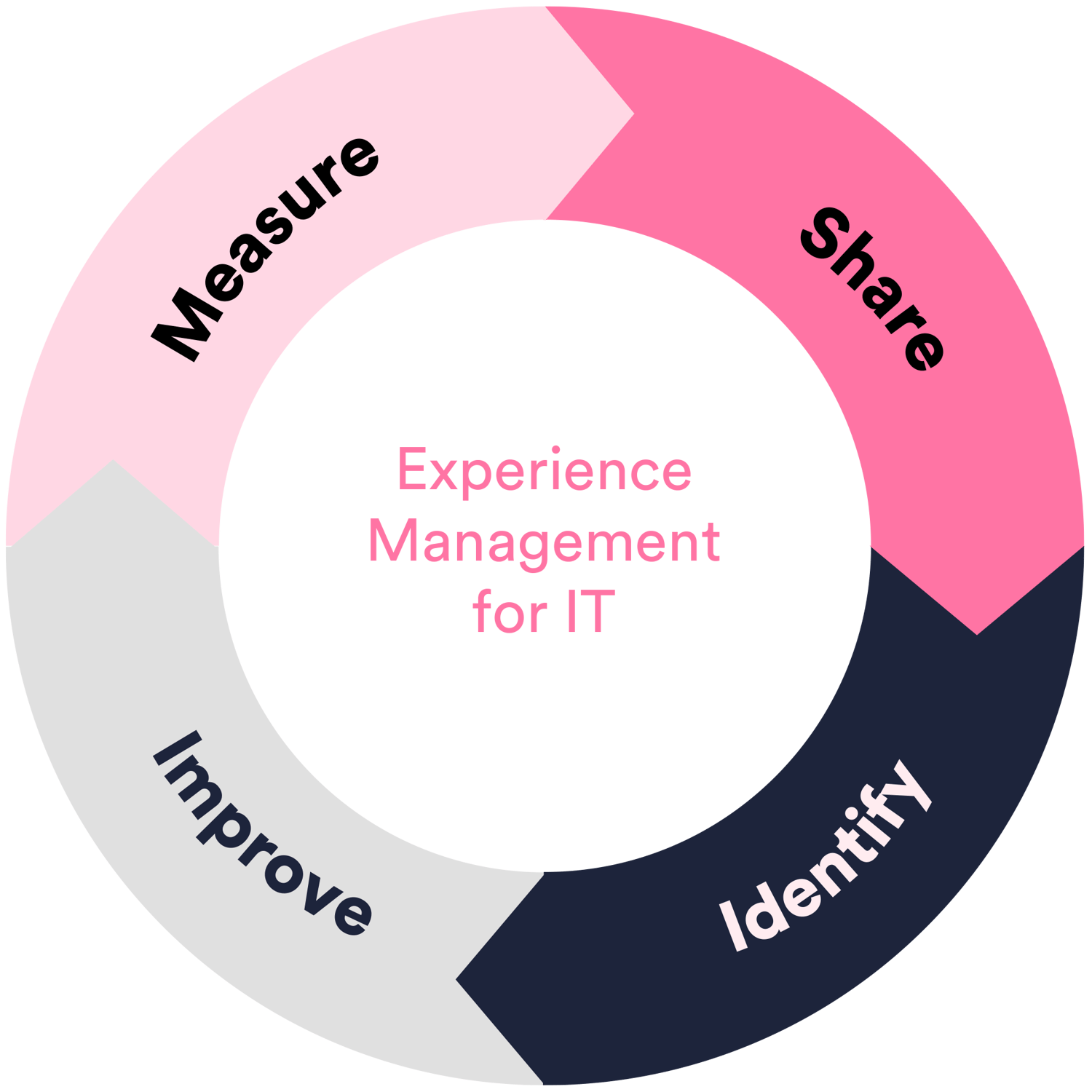 Practical Guide to XLAs: What are IT Experience Level Agreements ...