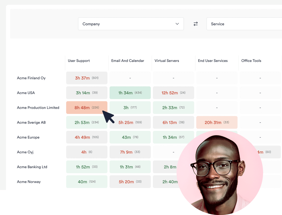 Productivity Measurement in ITSM | HappySignals