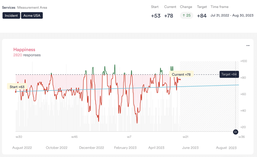 XLA Management for ITSM | HappySignals