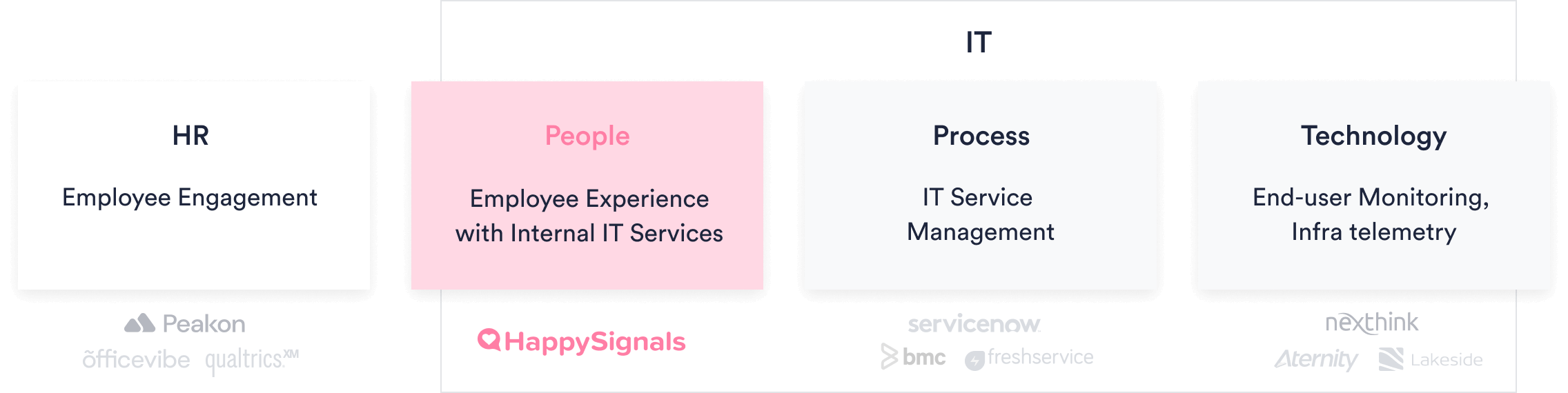 Experience Management Platform for IT | HappySignals