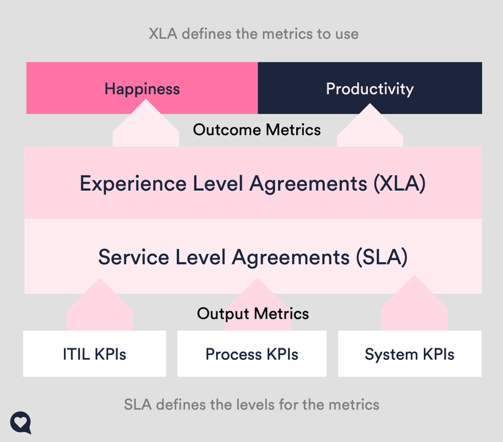Practical Guide to XLAs: What are IT Experience Level Agreements ...
